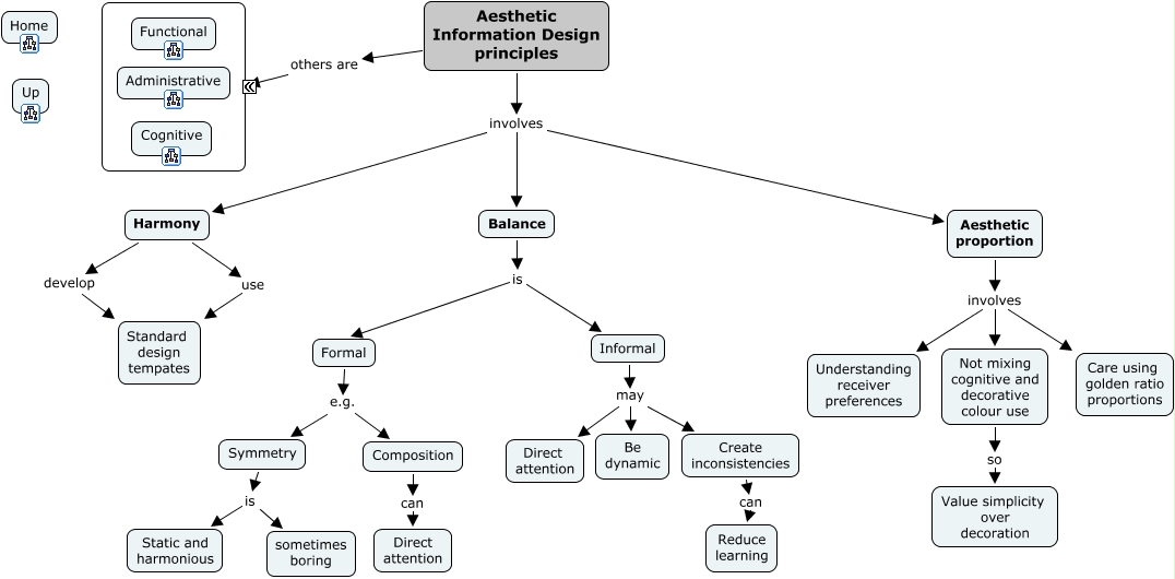 Information design principles -aesthetic